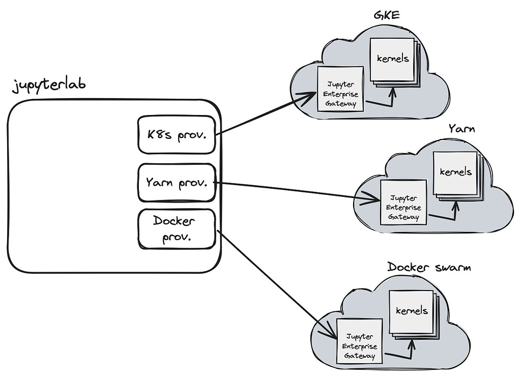 Gateways and Kernel Provisioners - Kernels - Jupyter Community Forum