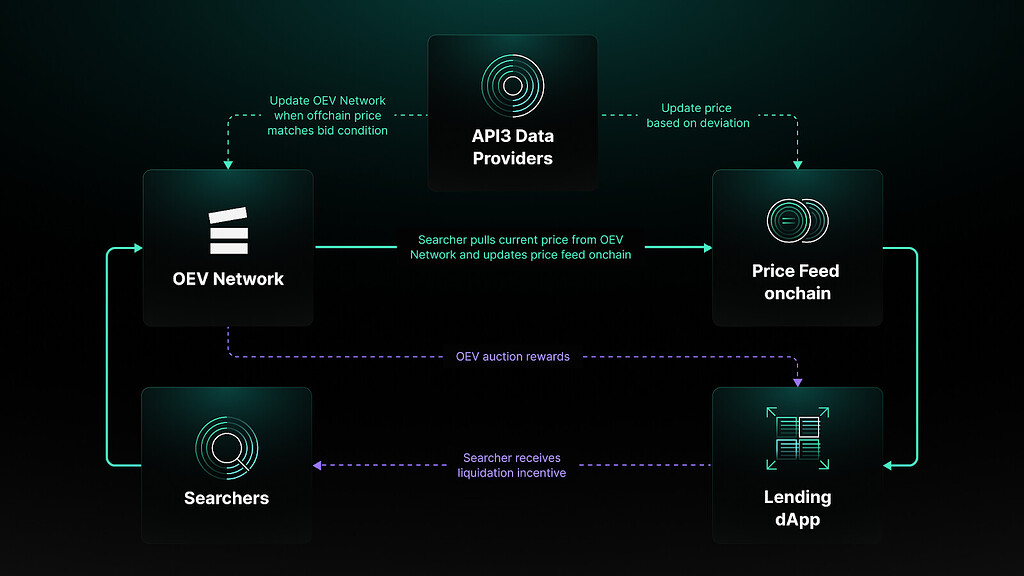 API3 OEV Private Launch - Proposal Discussion - Silo Governance