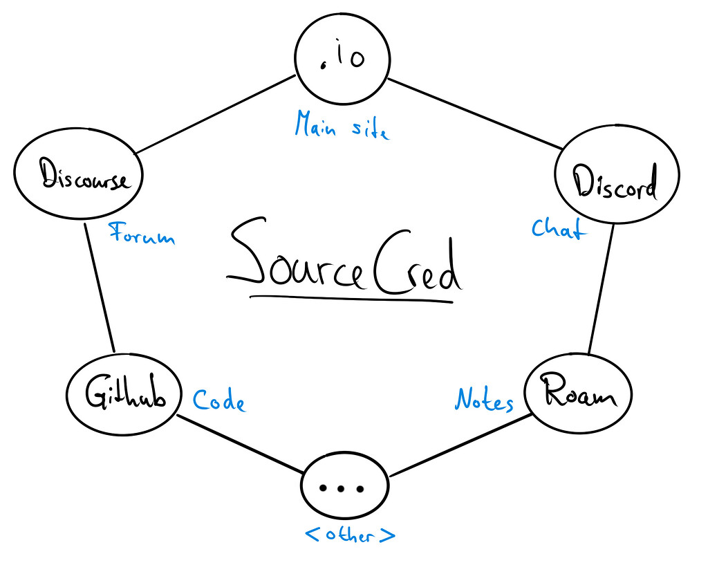 PROPOSAL: Start Anywhere! - Getting Started - SourceCred