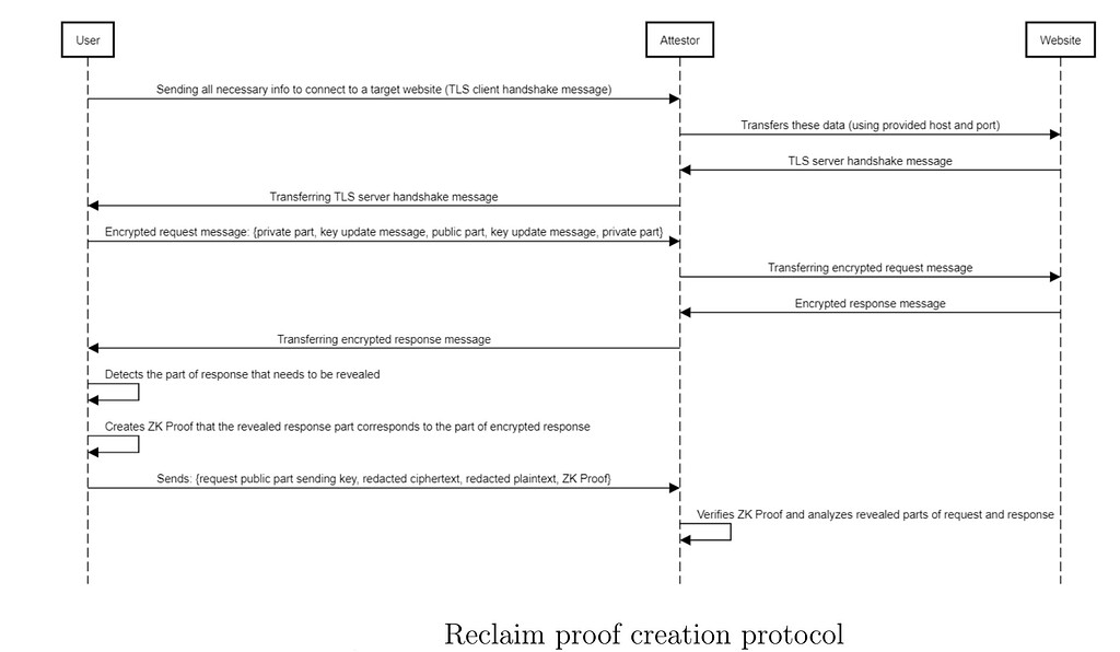 Reclaim Protocol Funding Proposal - Funding Proposals - UMA Discourse