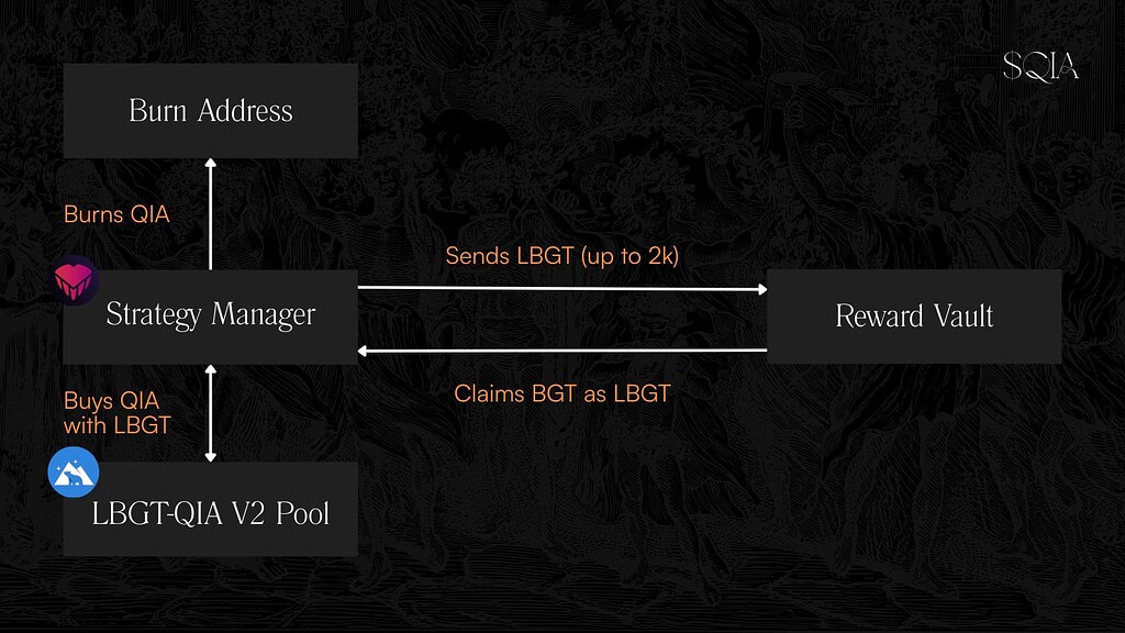 RFRV Reward Vault Request for QIA-Strategy-Vault - Reward Vaults - BeraHub