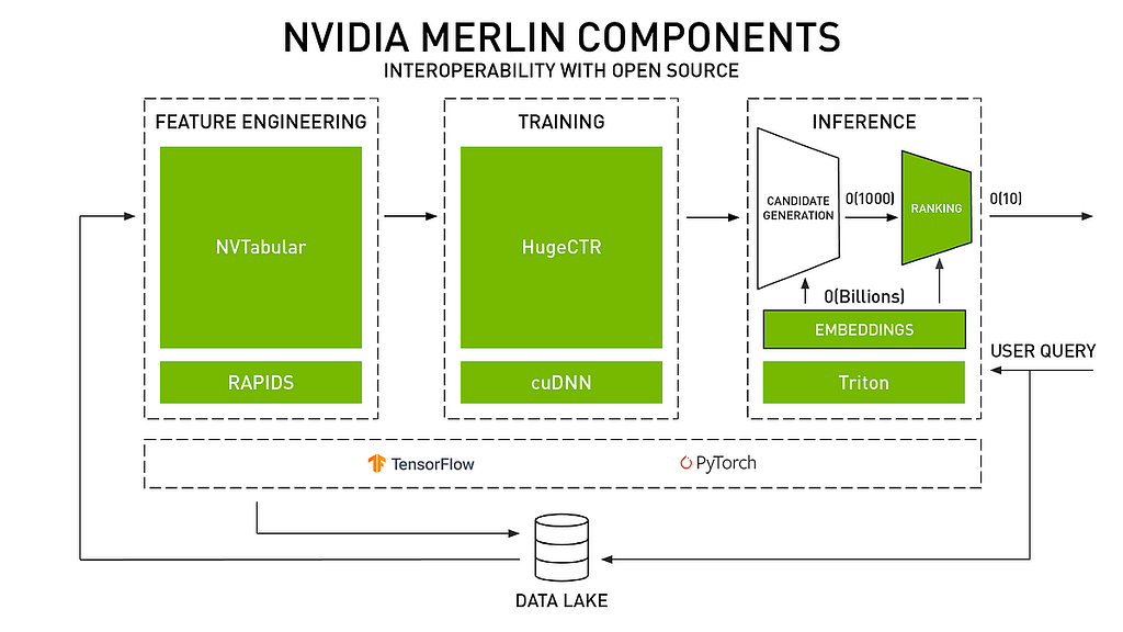 How to preprocess data using NVTabular and Dask on multiple GPUs ... How to preprocess data using NVTabular and Dask on multiple GPUs ...