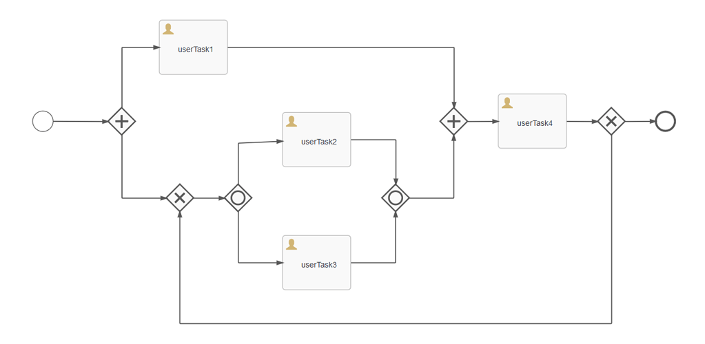 Process gets stuck on InclusiveGateway - Flowable Engine - Flowable