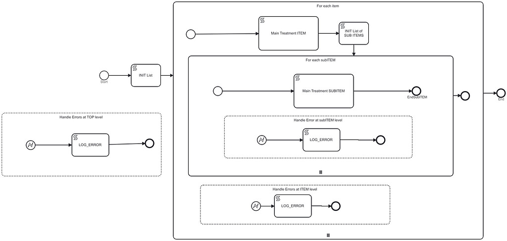 BpmnError& Error handling subprocess (possible bug; at least strange behaviour) - Flowable ...