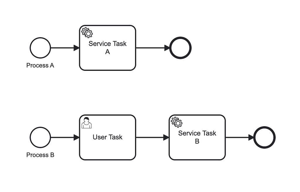 Starting a BPMN process within another BPMN process - Flowable Engine - Flowable