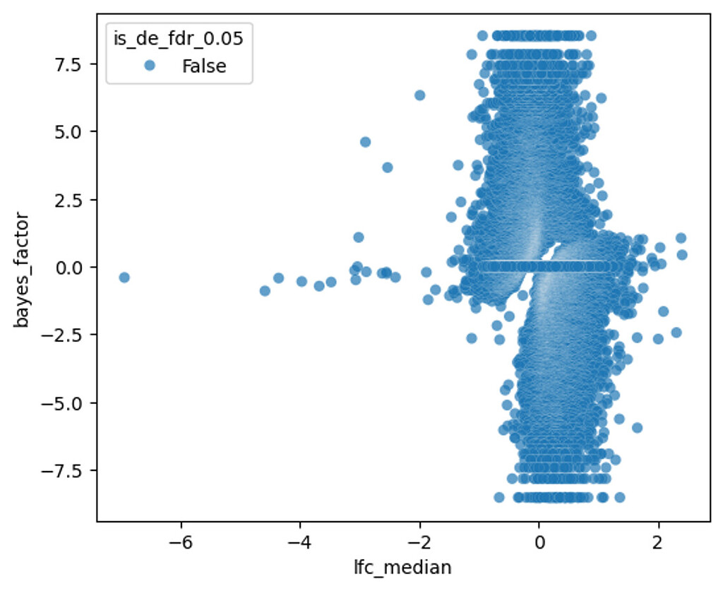 Problems with Bayes factors and LFC changes using model.differential_expression() - scvi-tools ...
