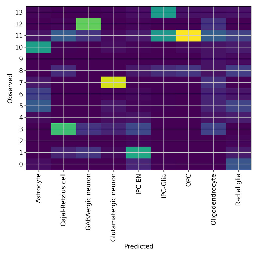 Scale for predicted vs observed plot in SCVI-SCANVI mapping? - scvi-tools - scverse