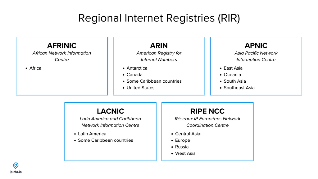 Regional Internet Registries (RIR) Explained - Knowledgebase - IPinfo ...