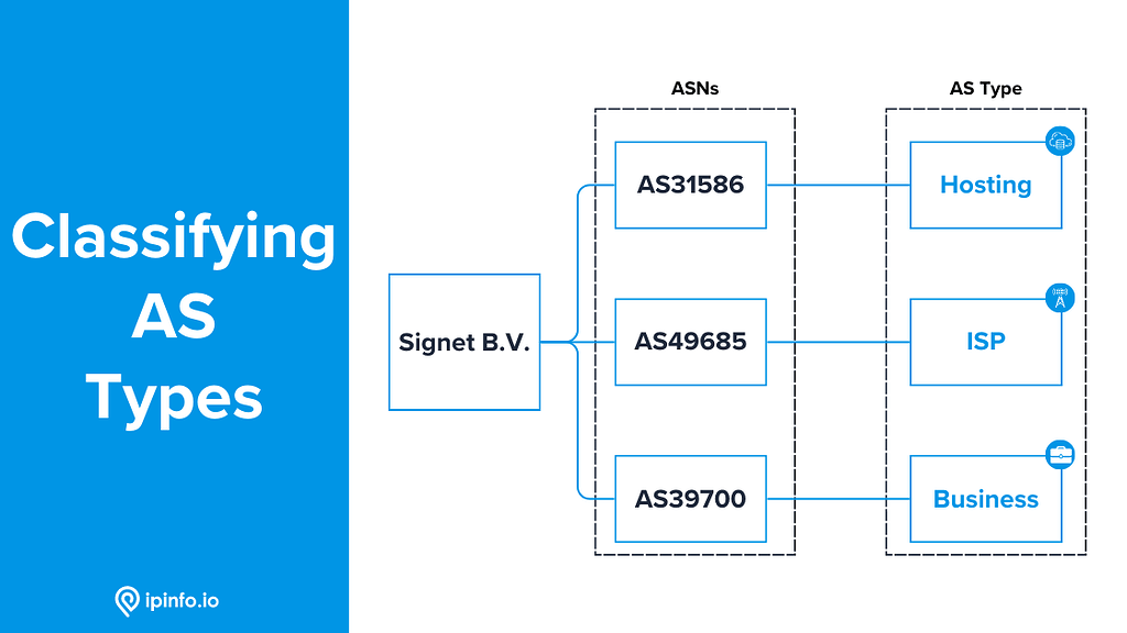 How do we classify ASN types? - Knowledgebase - IPinfo Community