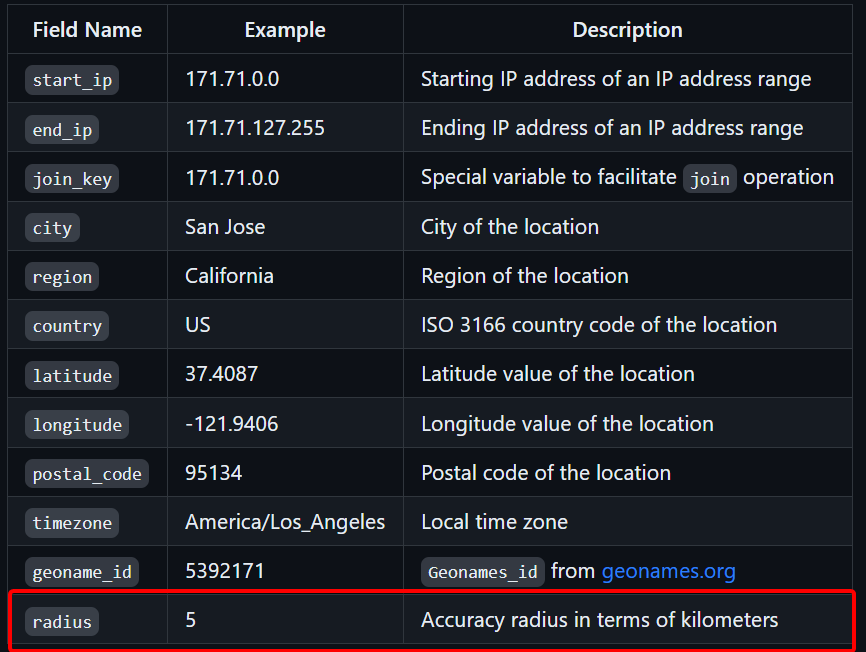 The radius field in the IP to Geolocation extended database explained - Database Downloads ...