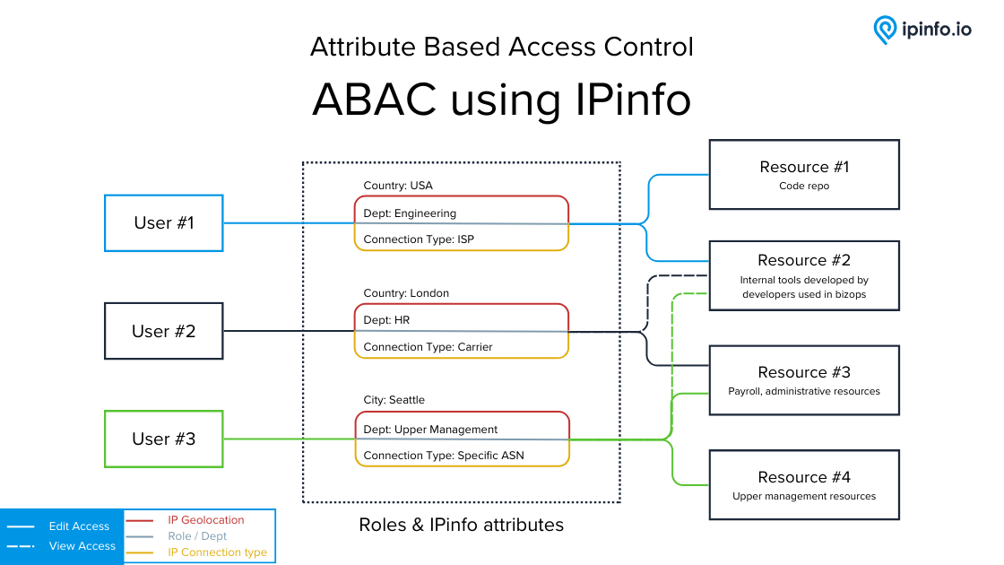 Using IP data in Attribute Based Access Control (ABAC) - Knowledgebase - IPinfo Community