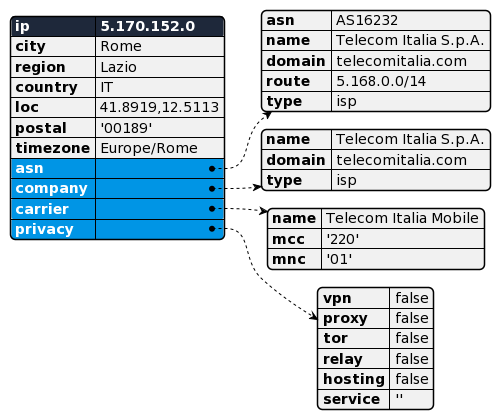 Using IP data in Attribute Based Access Control (ABAC) - Knowledgebase - IPinfo Community