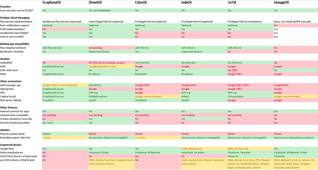 Comparison Chart of GrapheneOS, DivestOS and CalyxOS - Guides ...