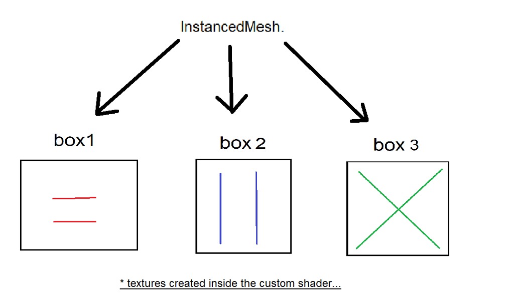 Its possible to create texture (by custom shader) for each instance ... Its possible to create texture (by custom shader) for each instance ...
