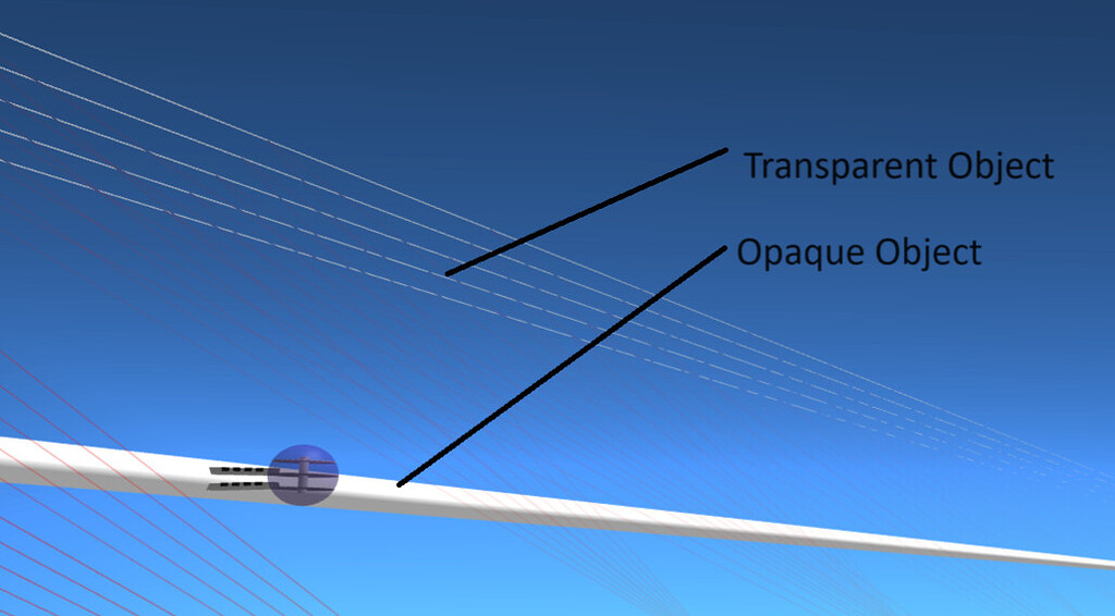 Blending of a semi-transparent line over an opaque object is correct, while blending it over ...