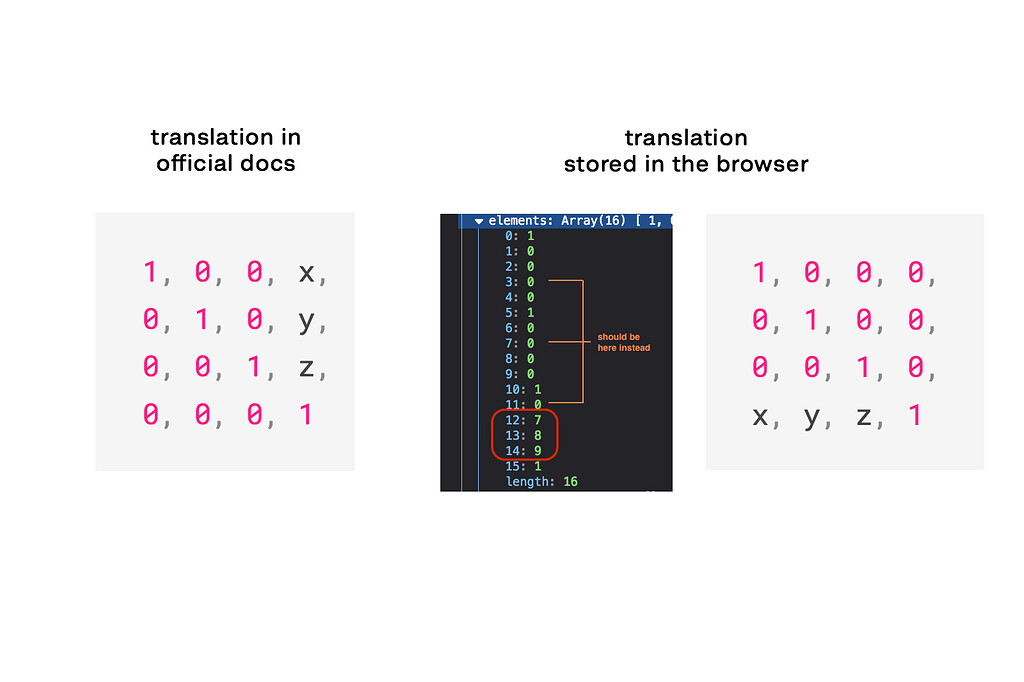 Translation position in matrix - Questions - three.js forum
