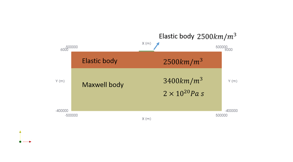 Long term simulation of 2-D model with gravity - PyLith - Computational Infrastructure for ...