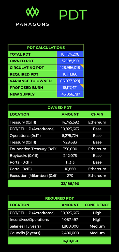 TIP 7 - Paragons PDT Treasury Burn - ParagonsDAO Improvement Proposal - Paragons DAO
