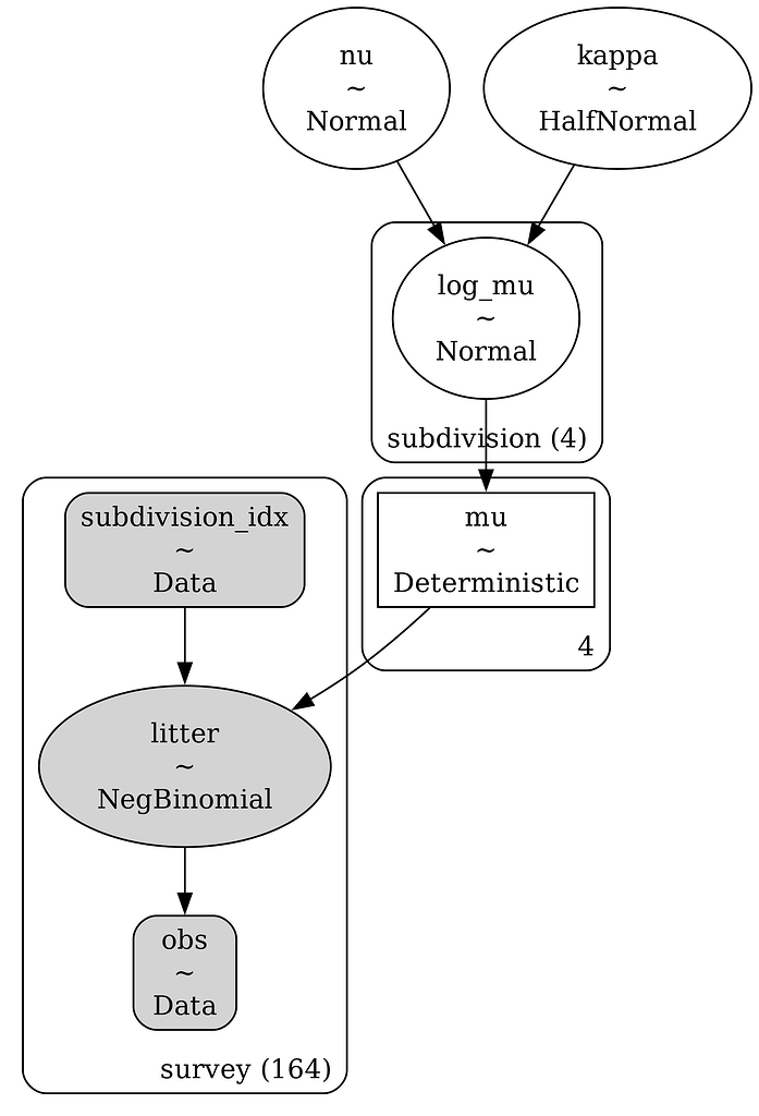 Prior for Hierarchical Negative Binomial Regression - modeling - PyMC Discourse