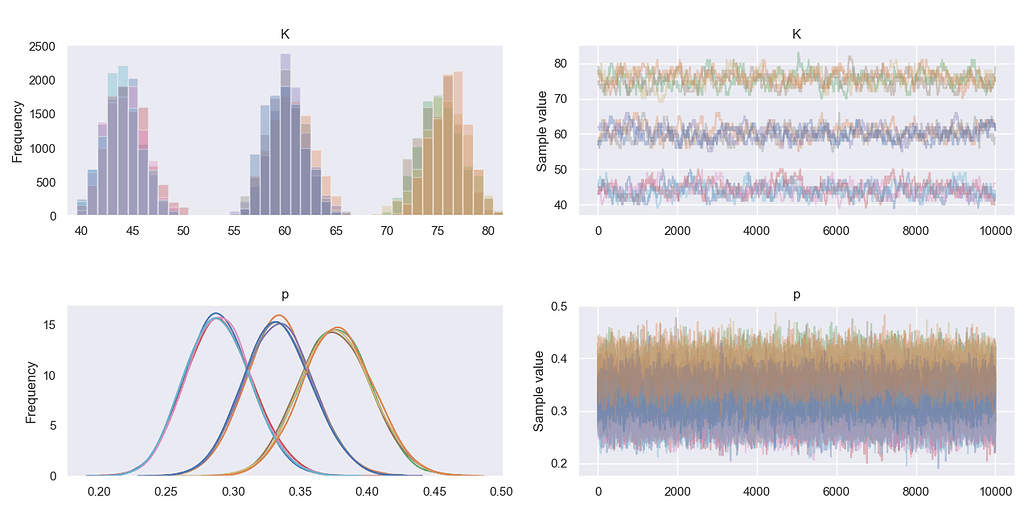 Multivariate Hypergeometric Model Has Very Low Number Of Effective Samples Questions Pymc