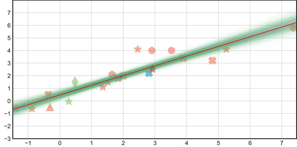 Odd results in model prediction using pymc.sample_posterior_predictive - v5 - PyMC Discourse