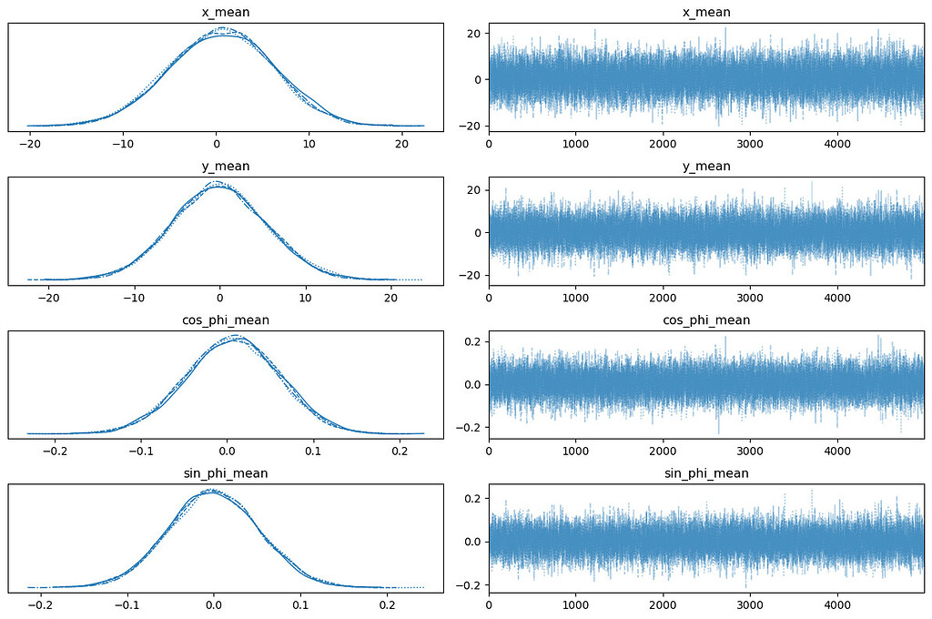SMC; Random walk; Adding z dimension results in bias in x dimension - v5 - PyMC Discourse