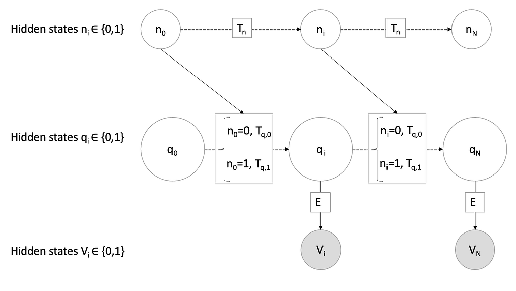 Hierarchical HMM with dependent transition matrices - PyMC Discourse