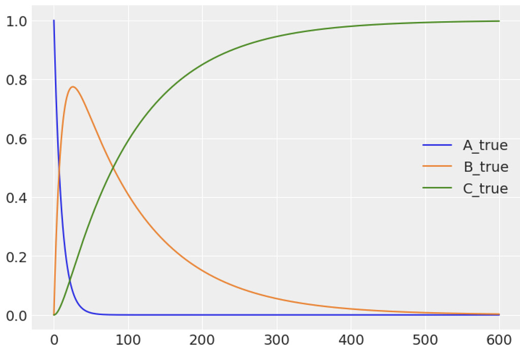 NaN is included in the result of executing the scan function in the pymc model - PyMC Discourse