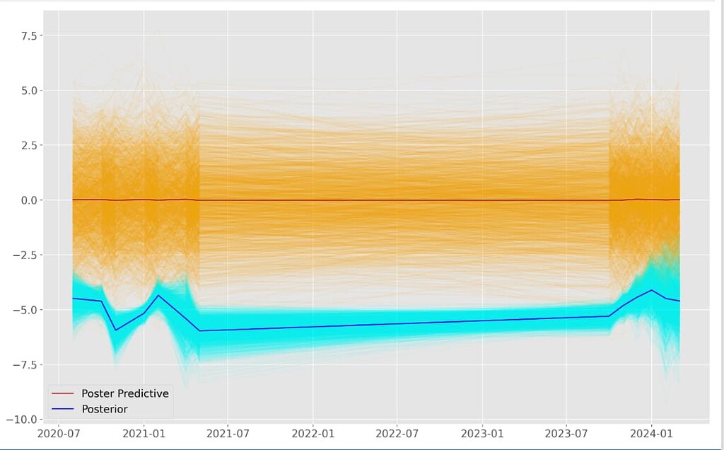 Question regarding `gp.conditional` and `gp.prior` - PyMC Discourse