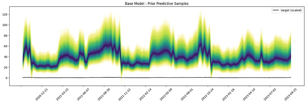 Prior Predictive Sampling in a Multilevel Linear Model - v5 - PyMC ...