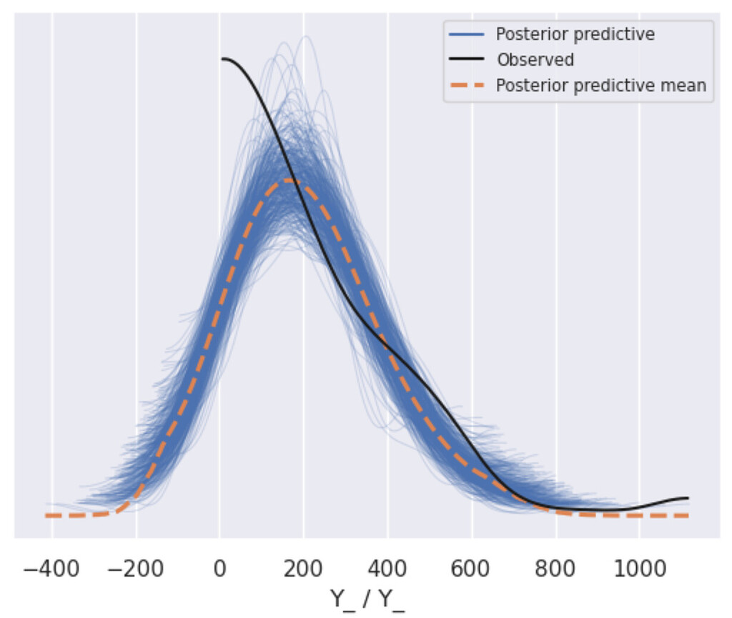 Interpretation Of Posterior Predictive Checks For A Gaussian Process V5 Pymc Discourse 