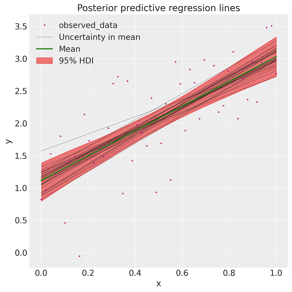 Arviz plot_hdi for logarithmic predictor variable in log scale - v5 - PyMC Discourse