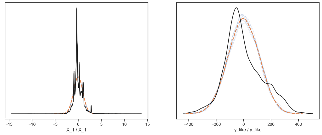 Arviz plot ppc for different variables separately - Questions - PyMC Discourse