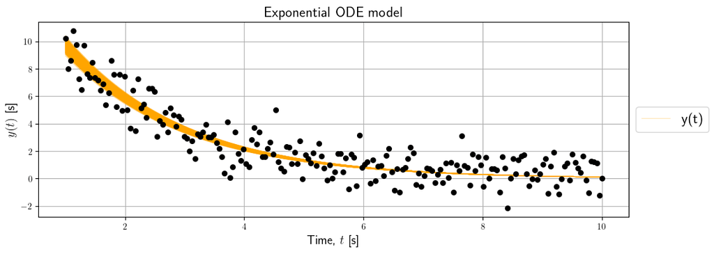 Getting solve_ivp to work with PyMC? - modeling - PyMC Discourse