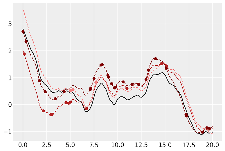 How to implement Hierarchical Gaussian Process in PyMC? - version agnostic - PyMC Discourse