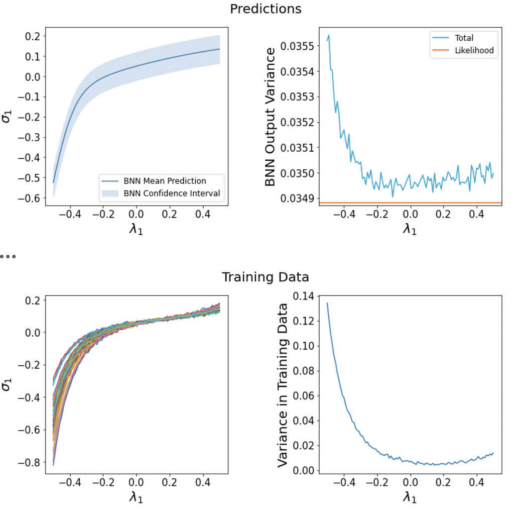 Bayesian Neural Network captures the mean response but not the variance ...
