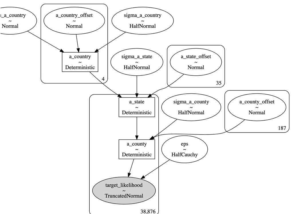 Hierarchical Model - Slow Sampling ( 1.8 sec per draw ) - Primary suspect is how the multi-level ...