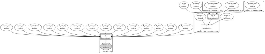 How to properly index multilevel model with repeated measures data - version agnostic - PyMC ...