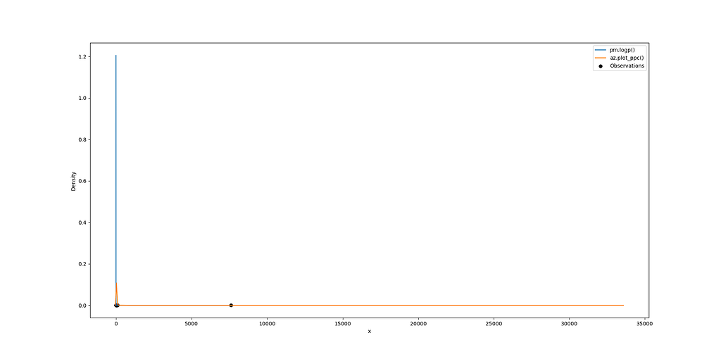 How to get a smoother mean posterior predictive plot over long tails? - v5 - PyMC Discourse