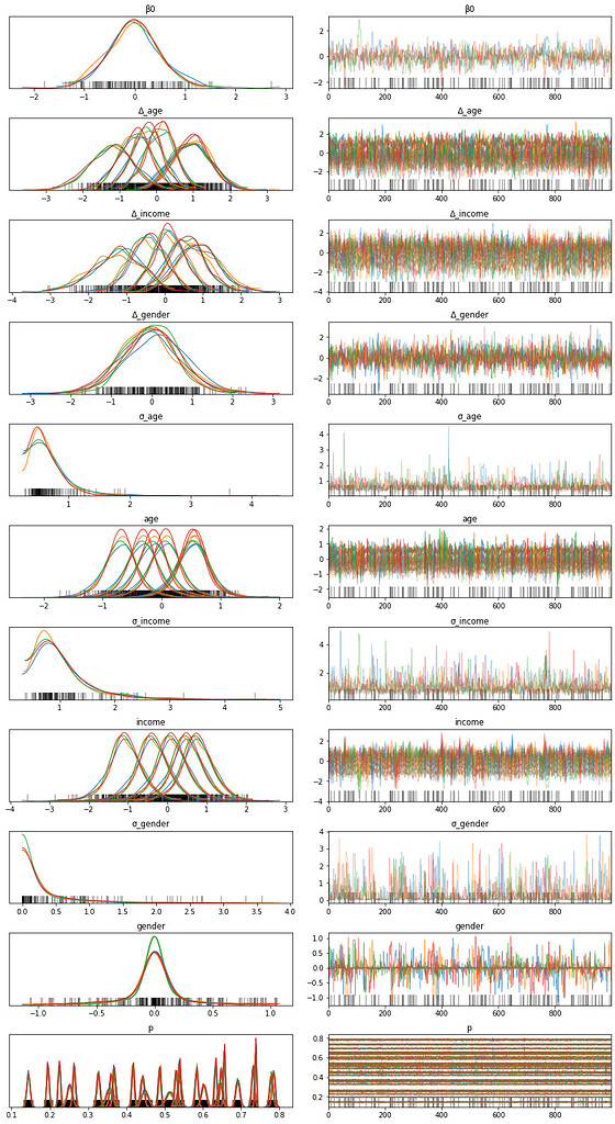 Divergences in varying intercepts hierarchical model - Questions - PyMC Discourse