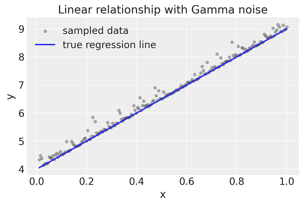 Gamma regression - v5 - PyMC Discourse
