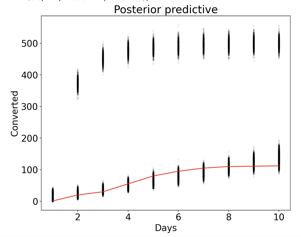 Saturating growth model for binomial data - Questions - PyMC Discourse