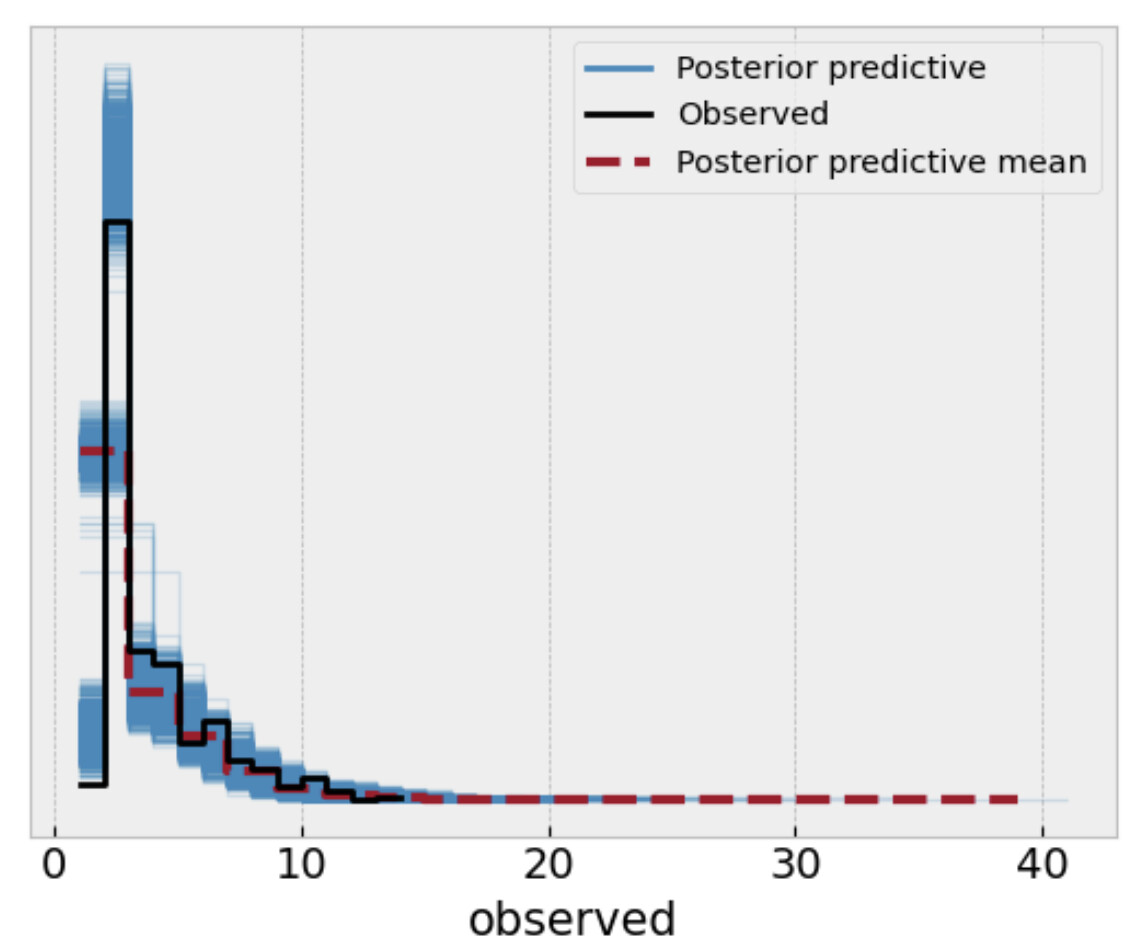 Implementing likelihood of a TWO-inflated Poisson/hurdle distribution - PyMC Discourse