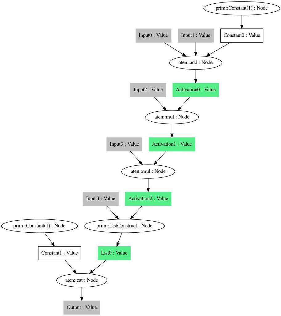 Reducing Framework Overhead with Static Runtime - compiler - PyTorch Developer Mailing List