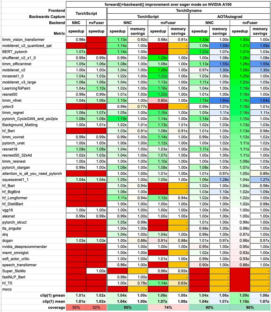 TorchDynamo Update 6: Training support with AOTAutograd - compiler - PyTorch Developer Mailing List