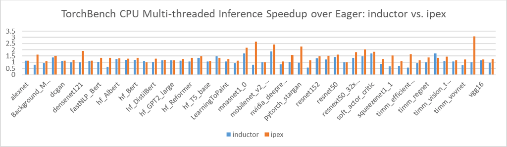 TorchInductor Update 4: CPU backend started to show promising performance boost - compiler ...