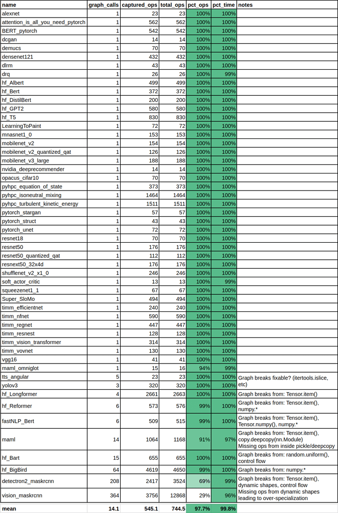 TorchDynamo Update 5: Improved Capture & Bigger Graphs - compiler - PyTorch Developer Mailing List