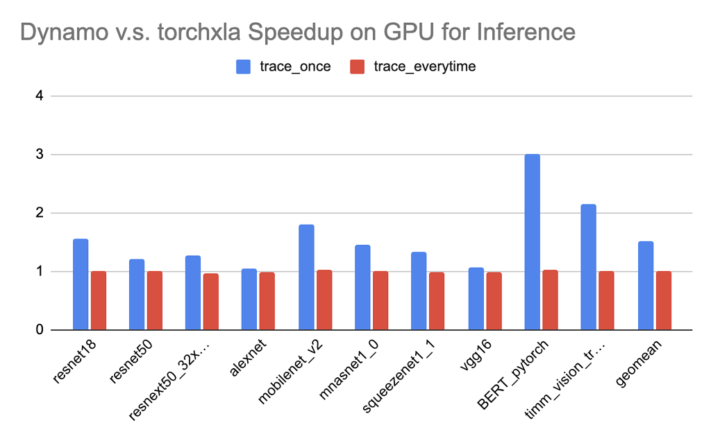 TorchDynamo Update 10: Integrating with PyTorch/XLA for Inference and Training - compiler ...
