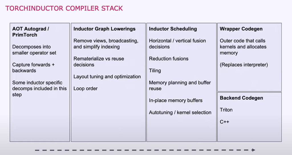 How to get subgraph scheduled by inductor? - compiler - PyTorch ...