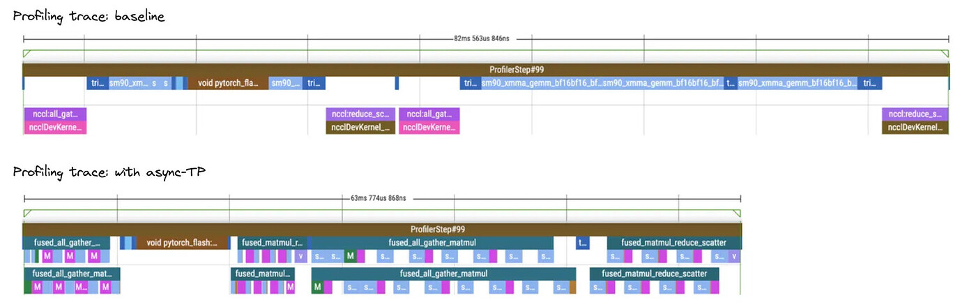 PyTorch SymmetricMemory: Harnessing NVLink Programmability with Ease - distributed - PyTorch ...